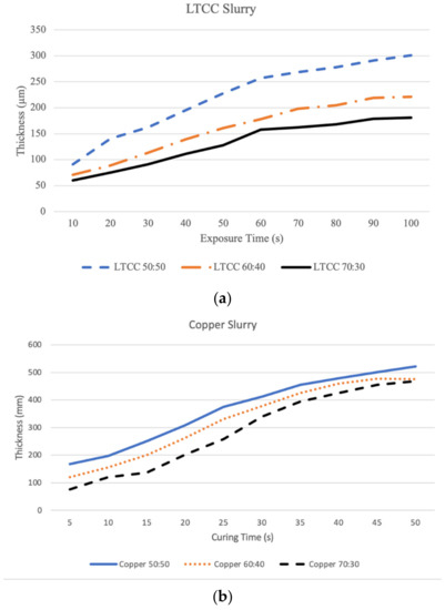 Development of a Novel Tape-Casting Multi-Slurry 3D Printing Technology ...