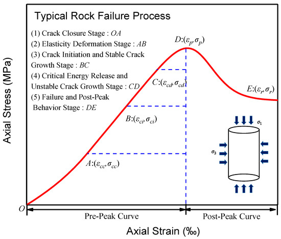 Fracture Closure Empirical Model and Theoretical Damage Model of Rock ...