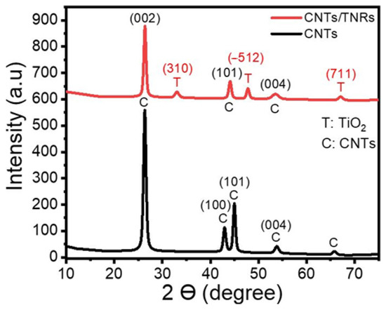 Nanocomposite Electrode of Titanium Dioxide Nanoribbons and Multiwalled ...