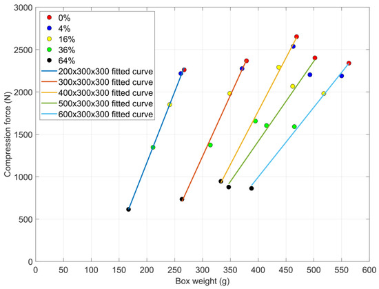 Compression Strength Estimation of Corrugated Board Boxes for a ...
