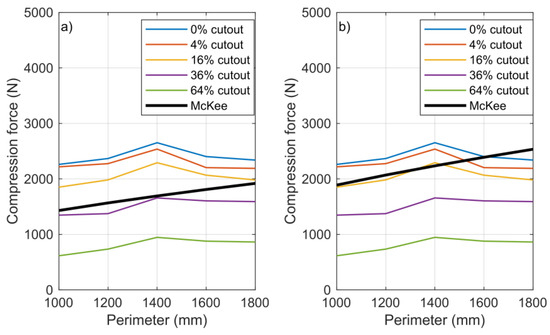 Compression Strength Estimation of Corrugated Board Boxes for a ...
