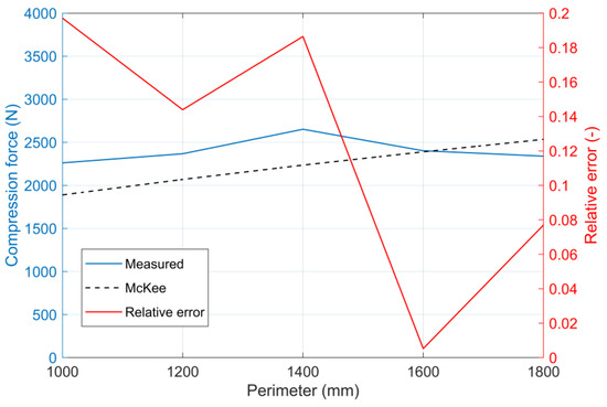 Compression Strength Estimation of Corrugated Board Boxes for a ...