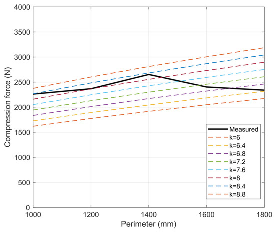 Compression Strength Estimation of Corrugated Board Boxes for a ...