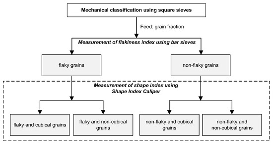 Influence of Basalt Aggregate Crushing Technology on Its Geometrical ...