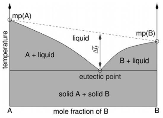 Natural Deep Eutectic Solvents in the Synthesis of Inorganic Nanoparticles