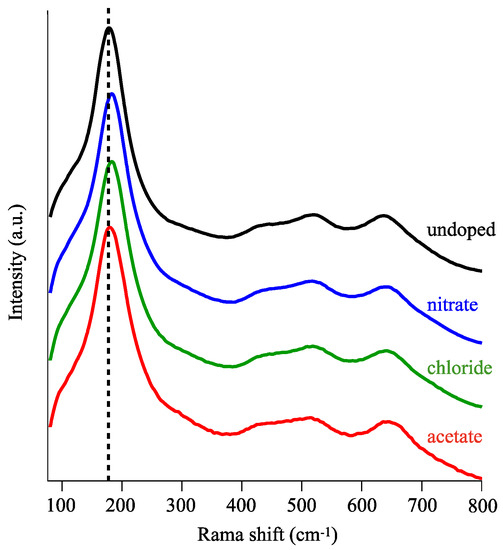 Low-Temperature Synthesis of Cu-Doped Anatase TiO2 Nanostructures via ...