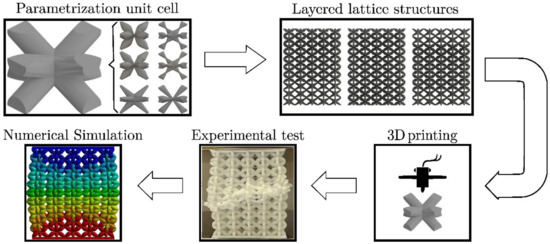Additively Manufactured Lattice Materials with a Double Level of ...