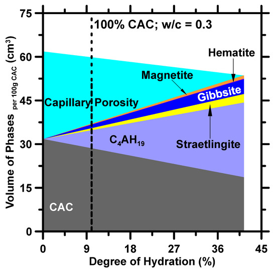 Predicting Compressive Strength and Hydration Products of Calcium ...