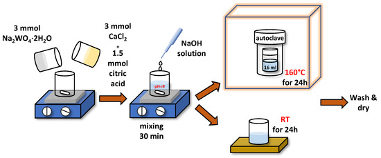 Nanocrystalline CaWO4 and ZnWO4 Tungstates for Hybrid Organic–Inorganic ...