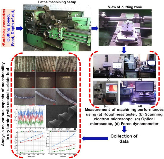 Investigation on the Performance of Coated Carbide Tool during Dry ...
