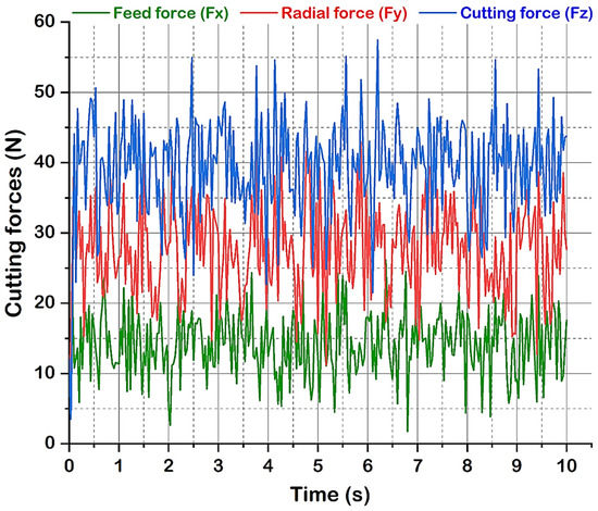 Investigation on the Performance of Coated Carbide Tool during Dry Turning of AISI 4340 Alloy Steel
