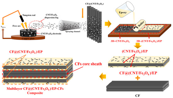Two-Steps Method to Prepare Multilayer Sandwich Structure Carbon Fiber ...