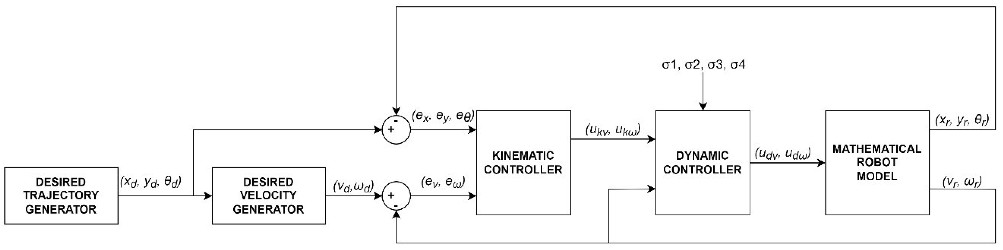 Identification of Differential Drive Robot Dynamic Model Parameters
