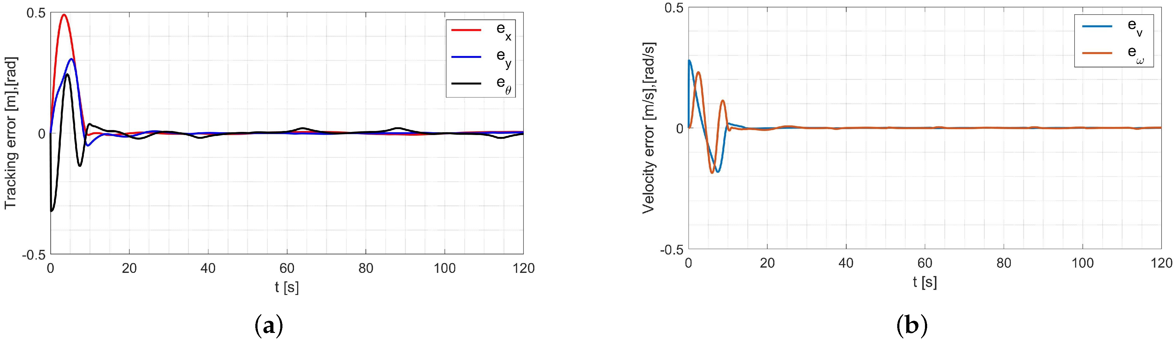Identification of Differential Drive Robot Dynamic Model Parameters