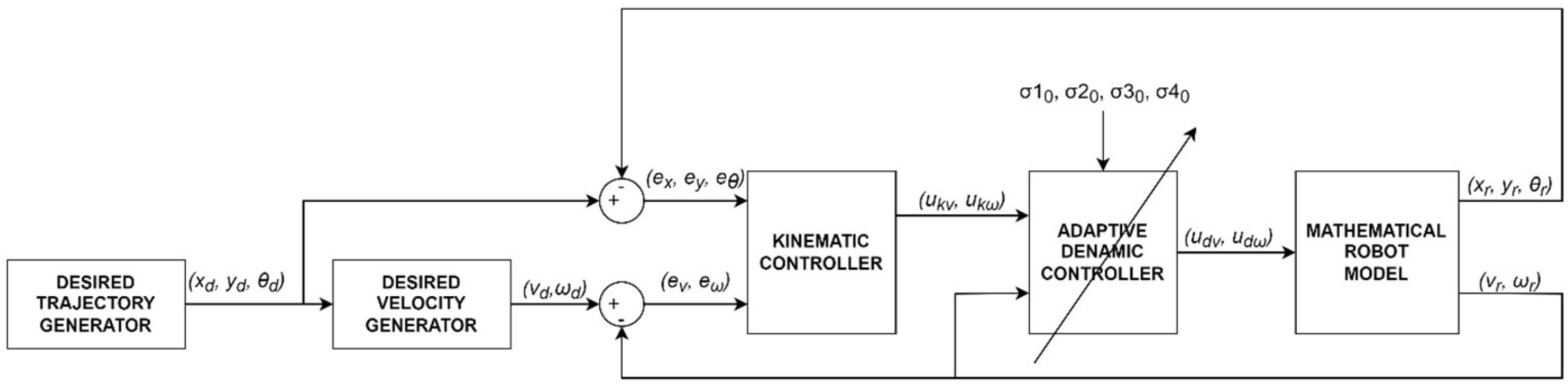 Identification of Differential Drive Robot Dynamic Model Parameters