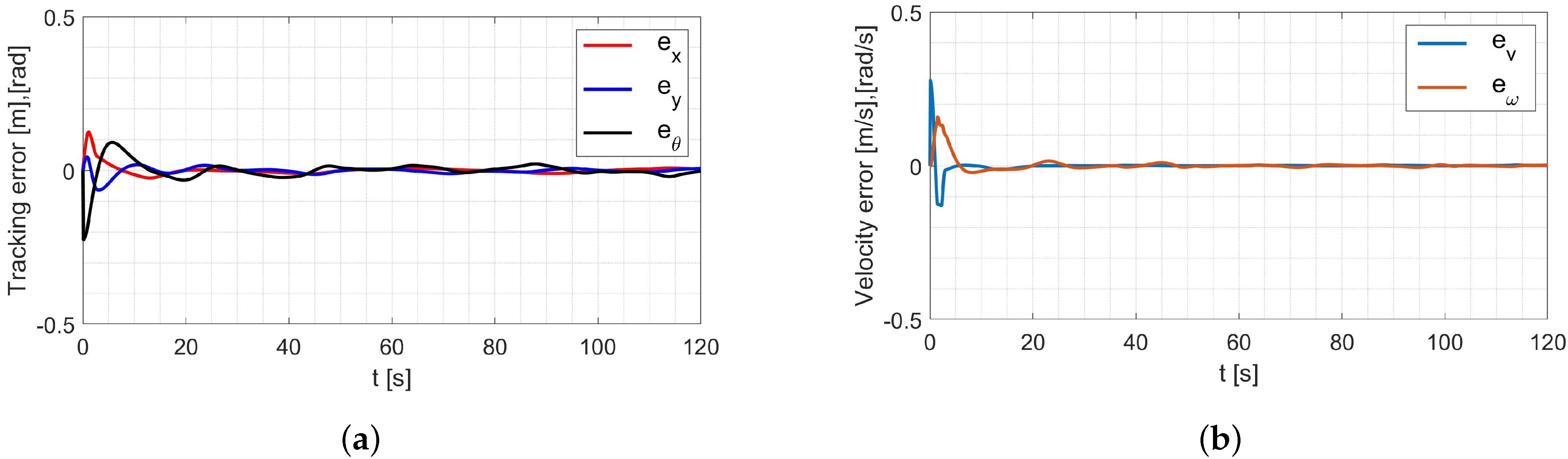 Identification of Differential Drive Robot Dynamic Model Parameters
