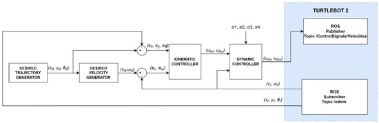 Identification of Differential Drive Robot Dynamic Model Parameters