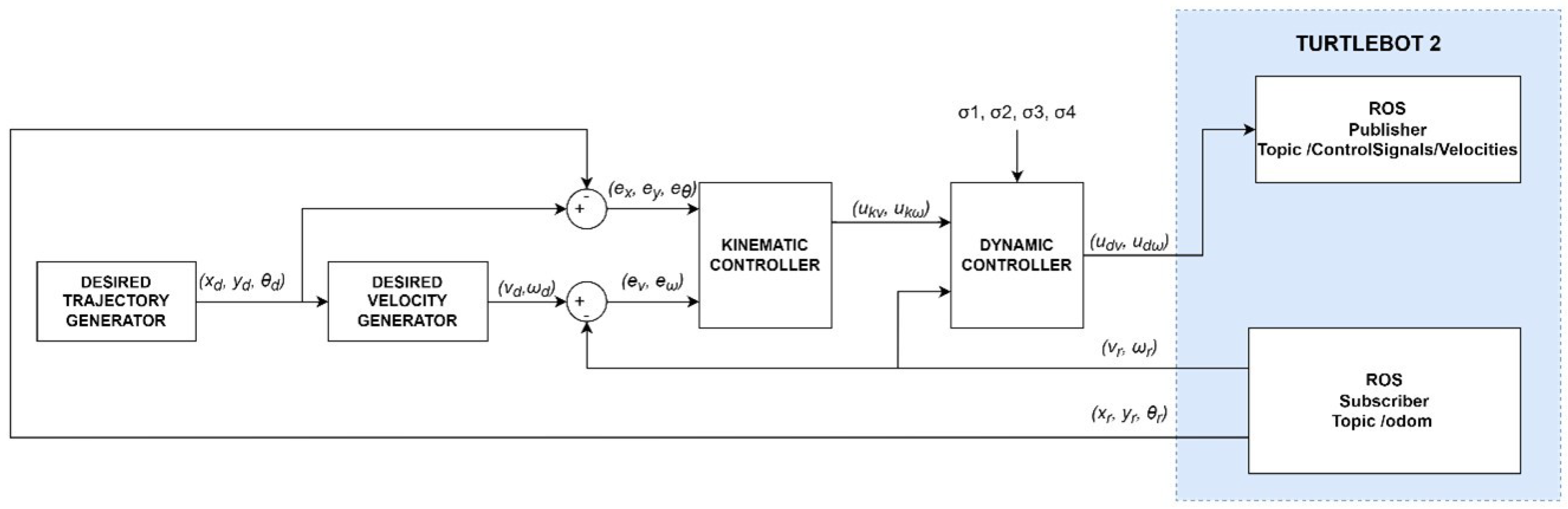 Identification of Differential Drive Robot Dynamic Model Parameters