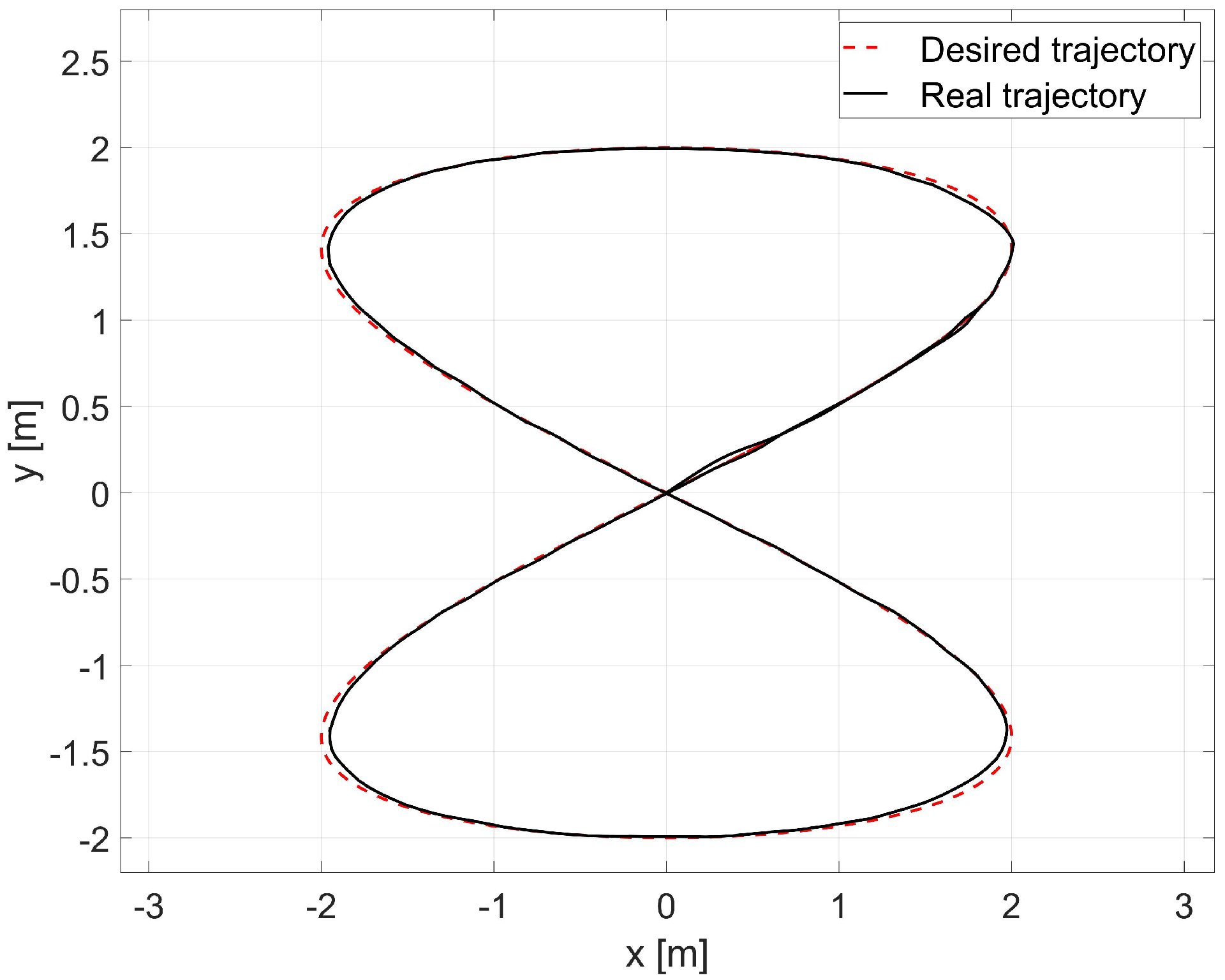 Identification of Differential Drive Robot Dynamic Model Parameters