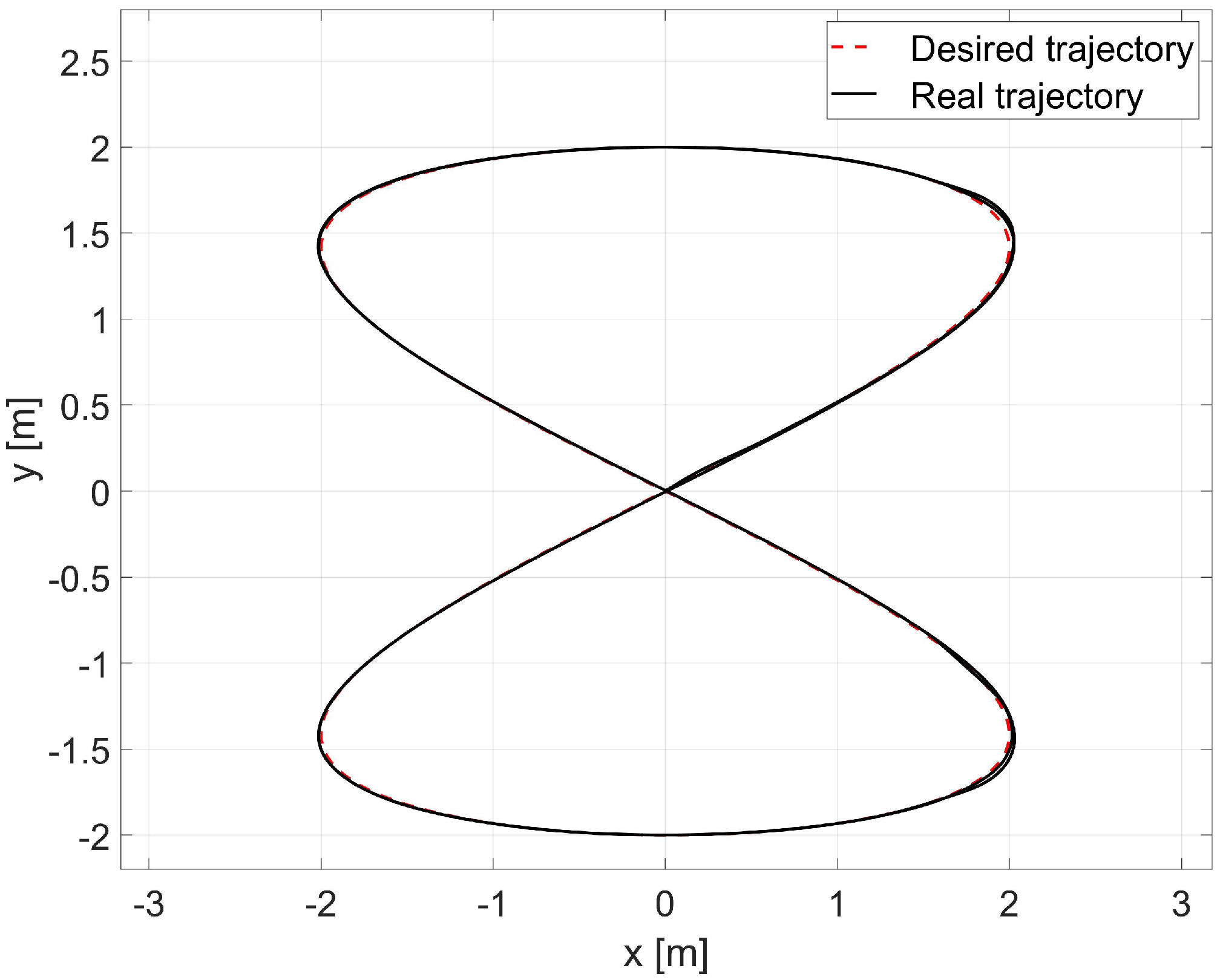 Identification of Differential Drive Robot Dynamic Model Parameters