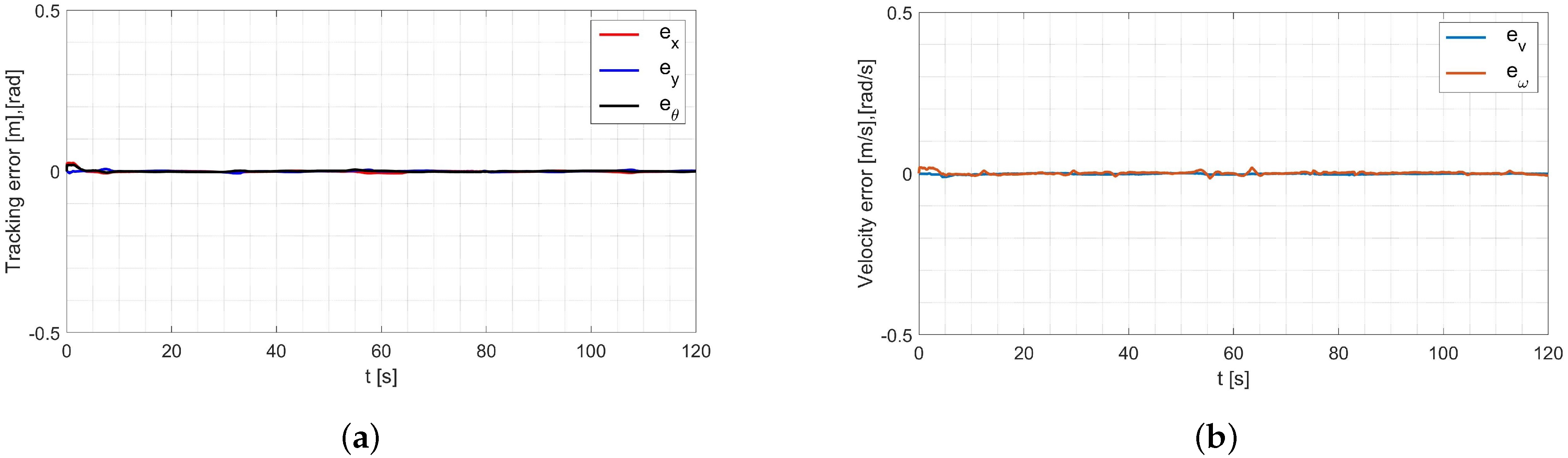 Identification of Differential Drive Robot Dynamic Model Parameters