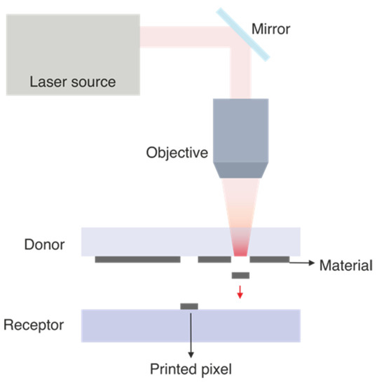 Printing via Laser-Induced Forward Transfer and the Future of Digital ...