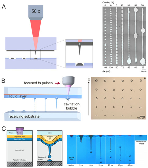 Printing via Laser-Induced Forward Transfer and the Future of Digital ...
