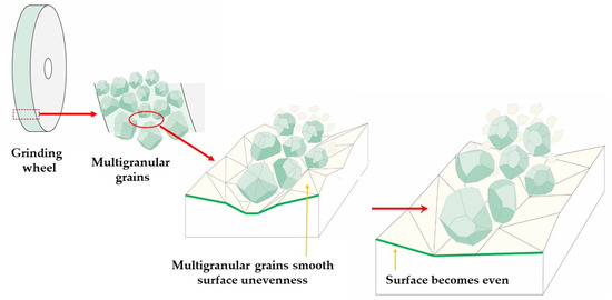 Materials | Free Full-Text | Effects of a New Type of Grinding Wheel ...