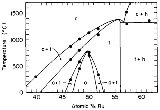 Investigation of the Superlattice Phases Formed in Ta72Ru28