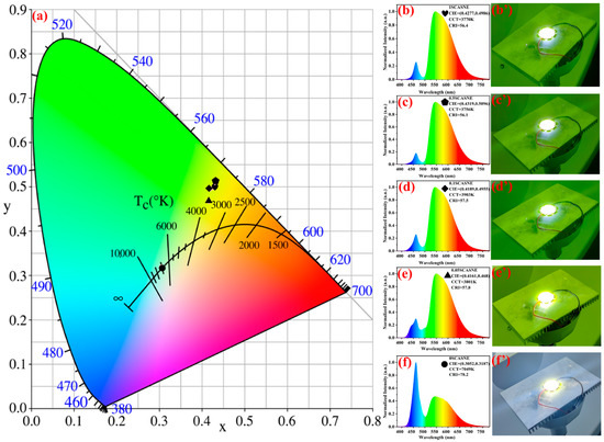 Materials | Free Full-Text | (Sr, Ca)AlSiN3:Eu2+ Phosphor-Doped YAG:Ce3 ...