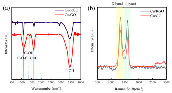 Synthesis of RGO/Cu@ FeAl2O4 Composites and Its Applications in ...