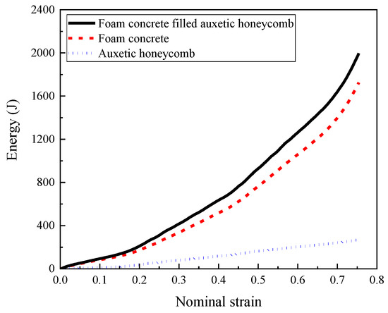 In-Plane Impact Response of Graded Foam Concrete-Filled Auxetic Honeycombs