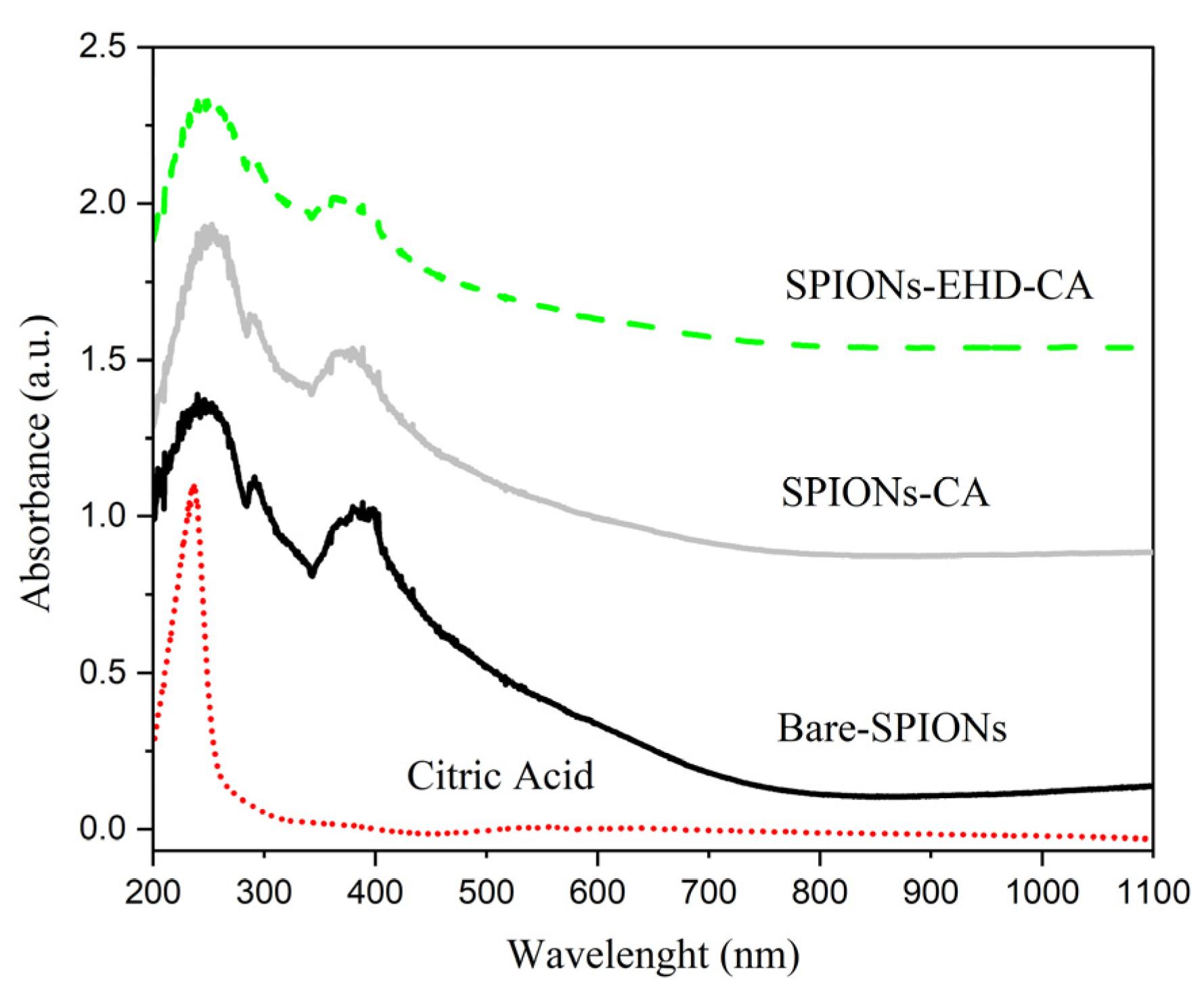 Synthesis and Characterization of Citric Acid-Modified Iron Oxide ...