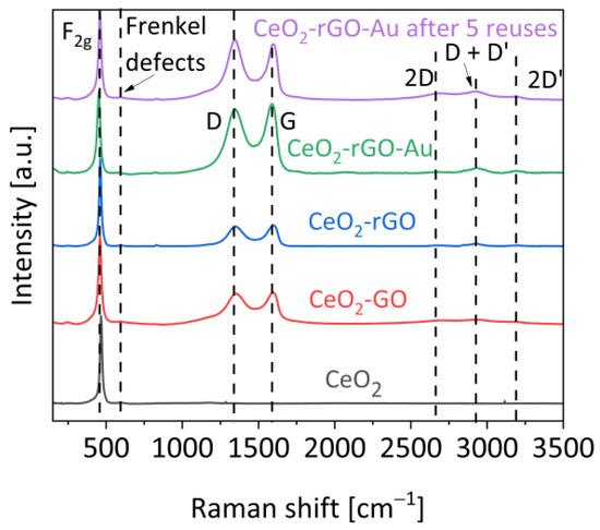 CeO2-rGO Composites for Photocatalytic H2 Evolution by Glycerol ...