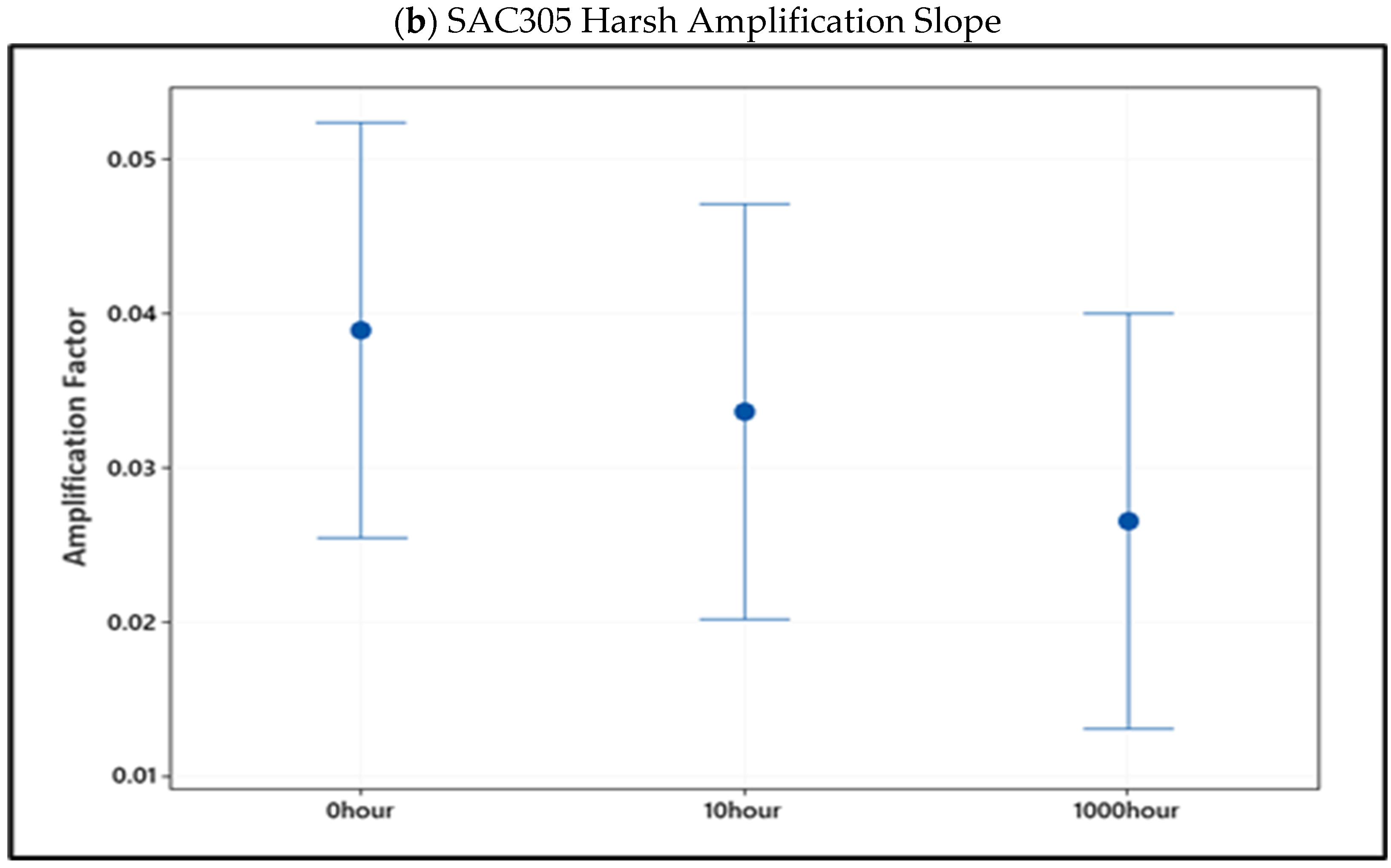 Materials | Free Full-Text | Analysis and Modeling of Aged SAC-Bi ...