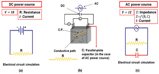 Piezoresistivity and AC Impedance Spectroscopy of Cement-Based Sensors ...