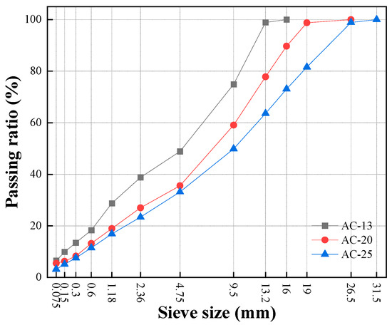 The Stiffness Behavior of Asphalt Mixtures with Different Compactness ...