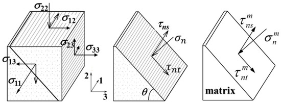 True Stress Theory of Matrix in A Composite: A Topical Review