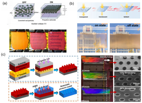 Review on Mechanoresponsive Smart Windows: Structures and Driving Modes