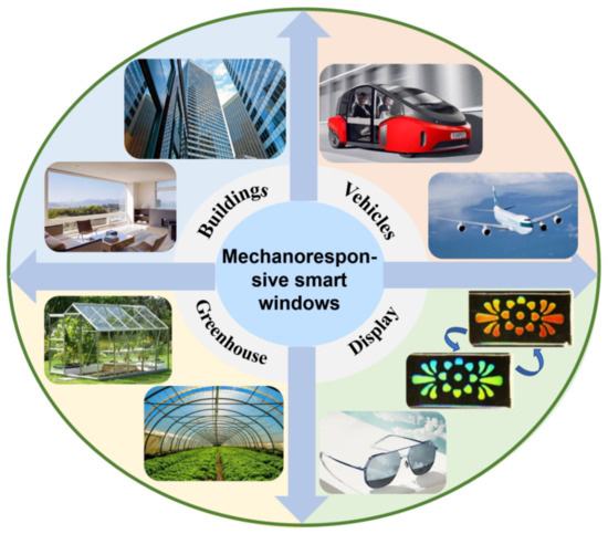 Review on Mechanoresponsive Smart Windows: Structures and Driving Modes
