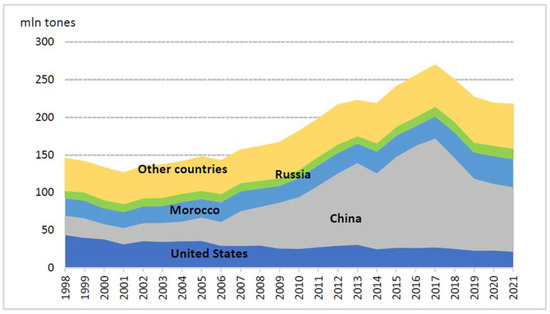 Quality of Phosphate Rocks from Various Deposits Used in Wet Phosphoric ...