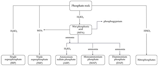 Quality of Phosphate Rocks from Various Deposits Used in Wet Phosphoric ...