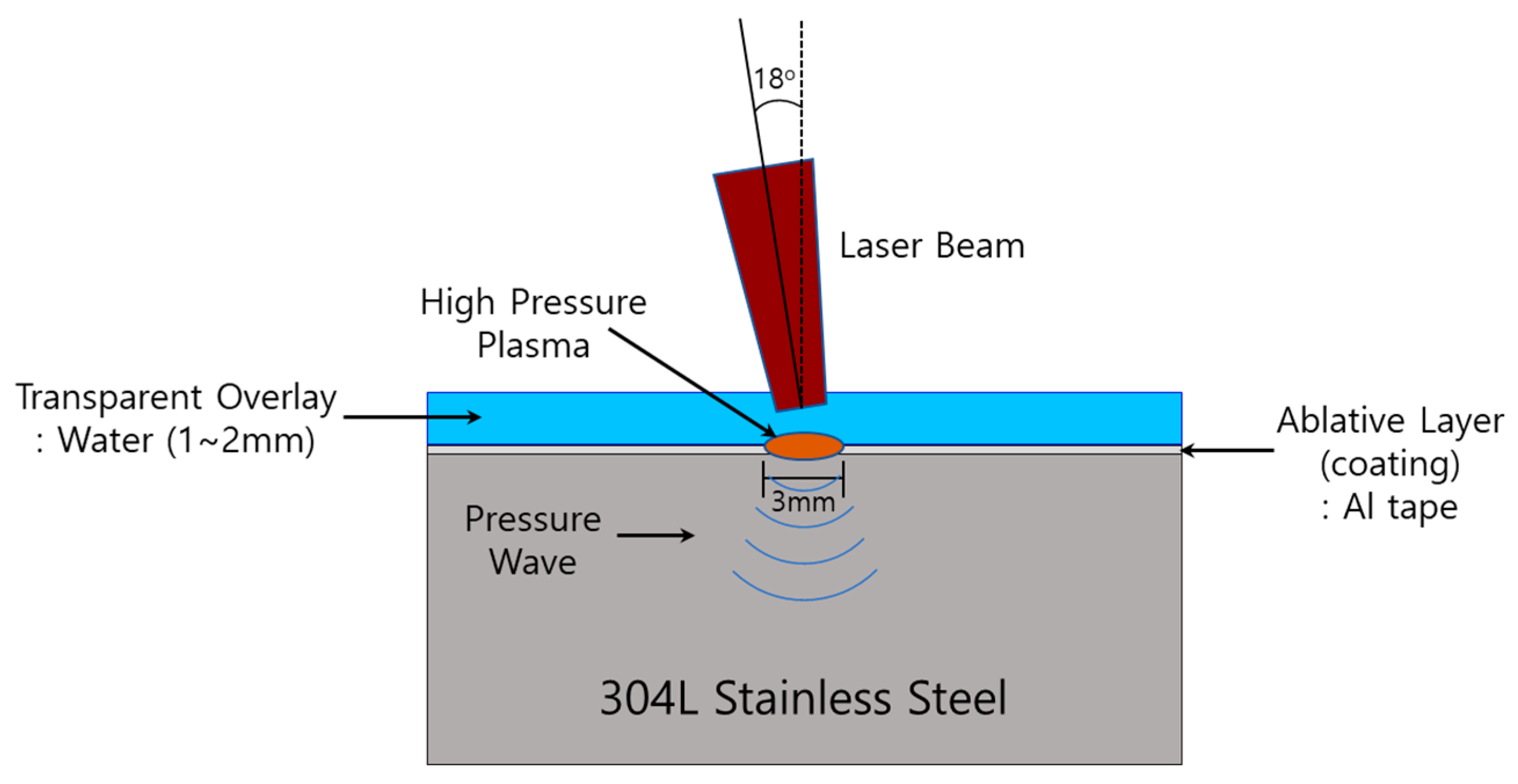 Effect of Laser Peening on the Corrosion Properties of 304L Stainless Steel Effect of Laser Peening on the Corrosion Properties of 304L Stainless Steel