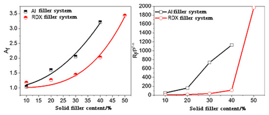 Influence of Solid Filler on the Rheological Properties of Propellants ...