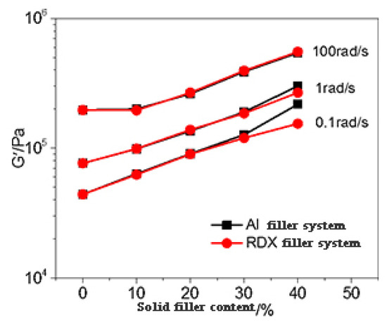 Influence of Solid Filler on the Rheological Properties of Propellants Based on Energetic ...