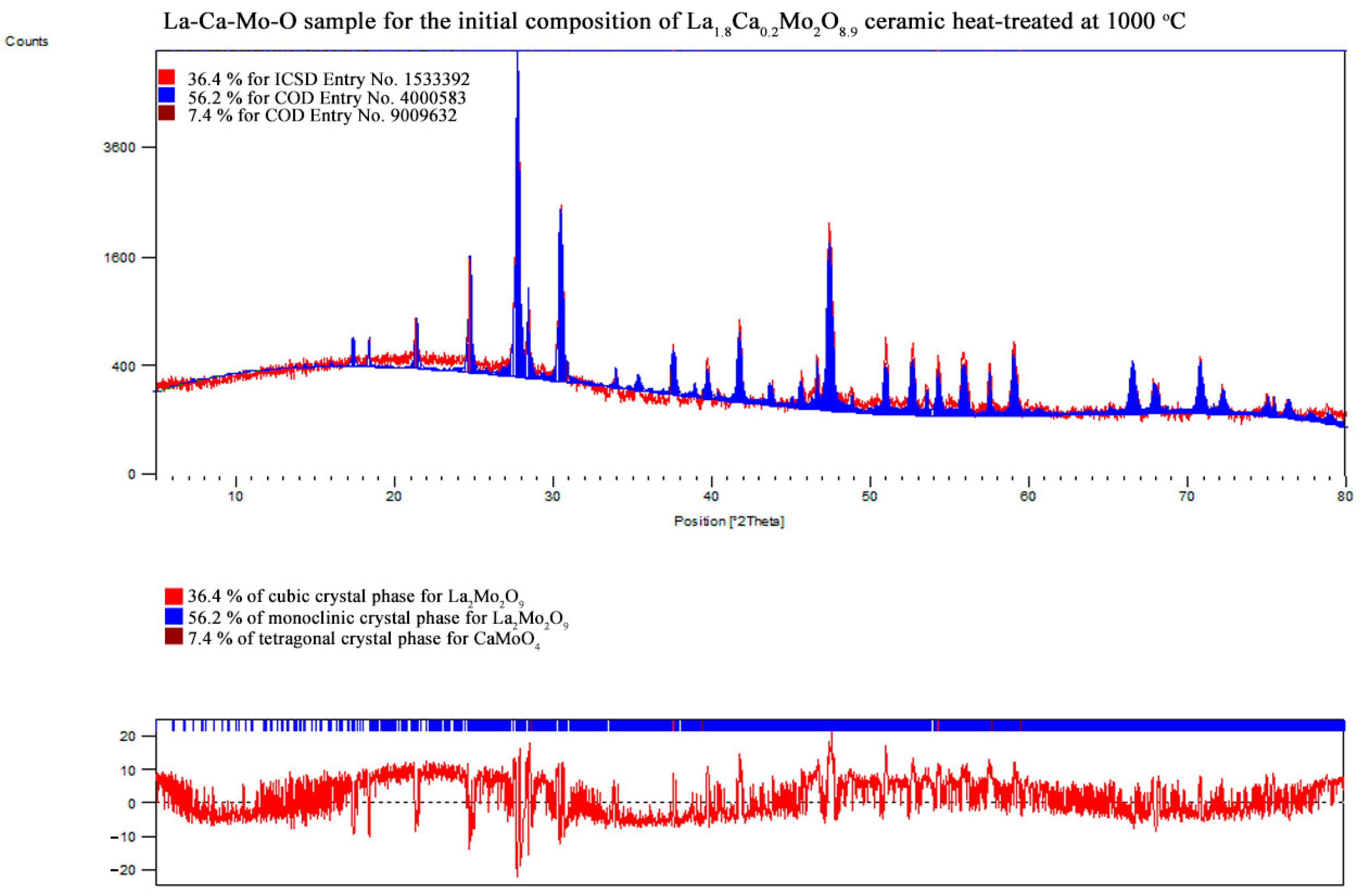 Materials | Free Full-Text | Thermoanalytical and X-ray Diffraction Studies on the Phase ...