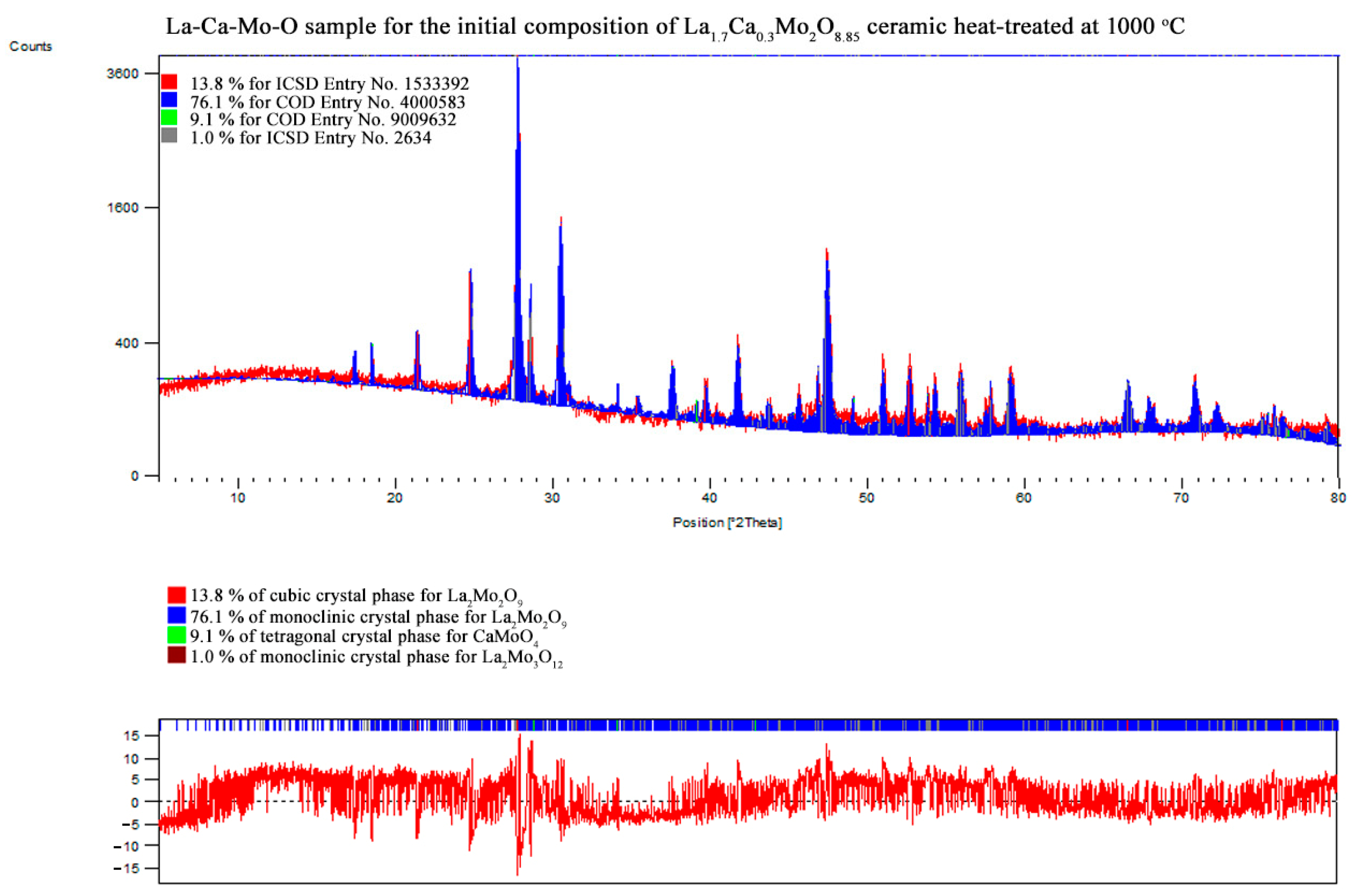 Materials | Free Full-Text | Thermoanalytical and X-ray Diffraction ...