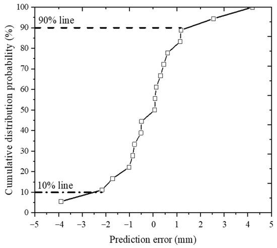 Calibration of Inverted Asphalt Pavement Rut Prediction Model, Based on ...