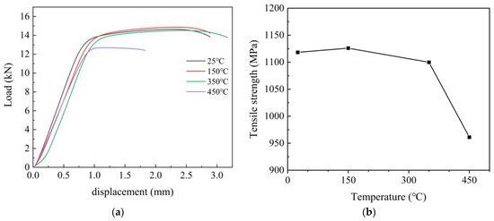 Rotating Bending Fatigue Behaviors of C17200 Beryllium Copper Alloy at ...