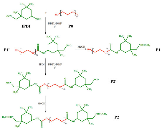 Materials | Free Full-Text | Polyethylene Glycol-Isophorone Diisocyanate Polyurethane ...